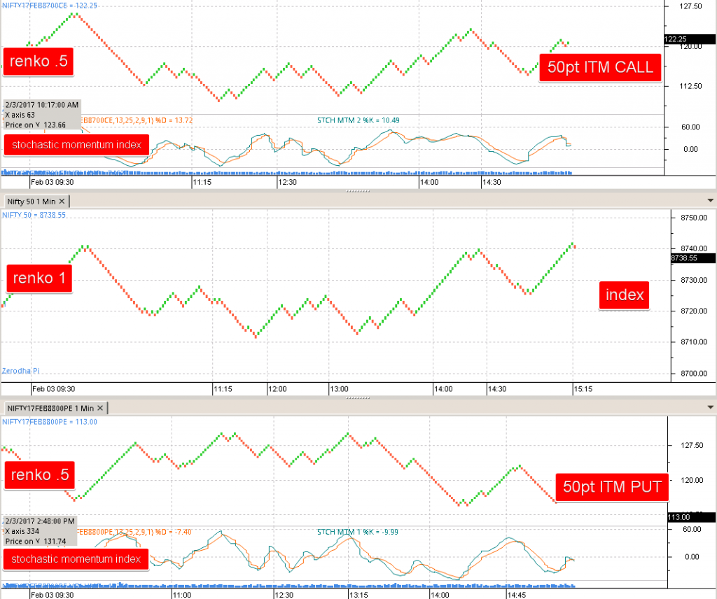 NIFTY Scalping : Some useful Setups on 1 min Charts – Stocks On Fire