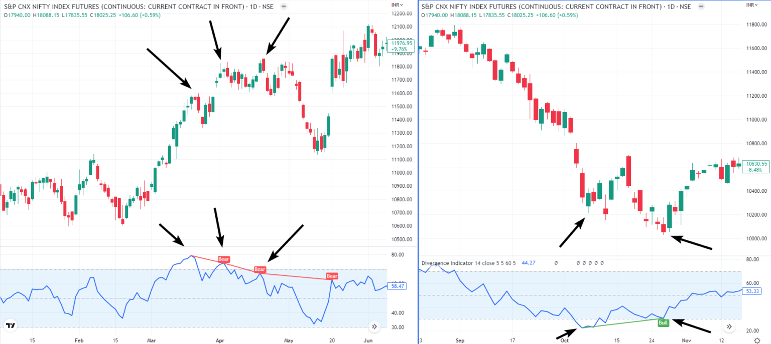 What is a technical indicator divergence? – Stocks On Fire