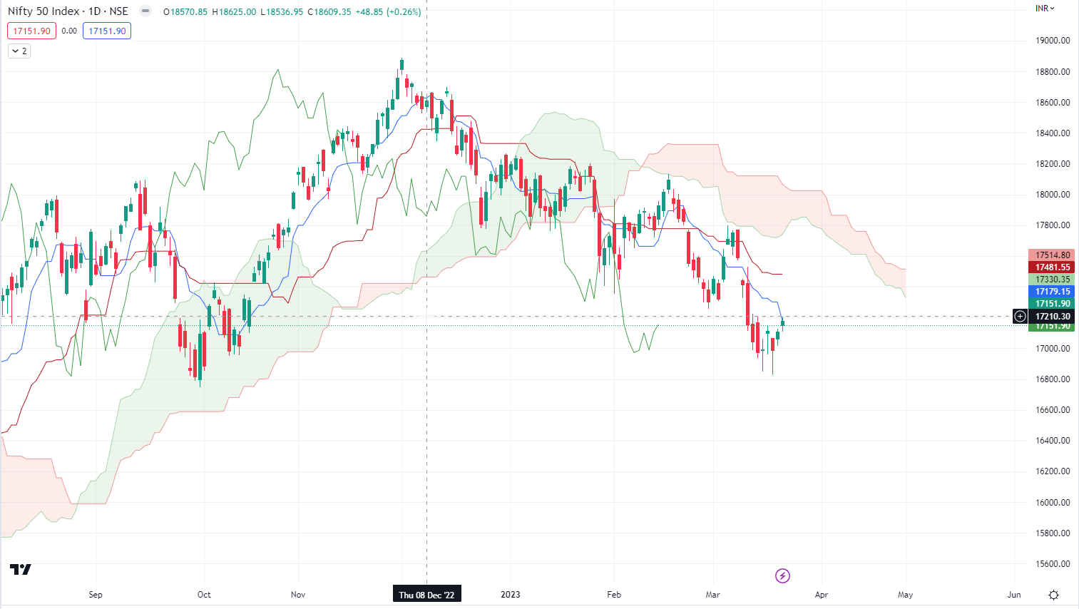What is ichimoku cloud trading strategy / ict trading strategy ...