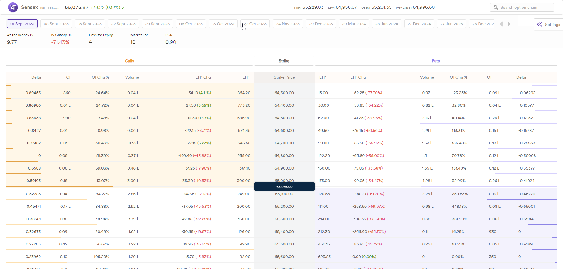 Here is how to view the BSE Sensex option chain in India. – Stocks On Fire