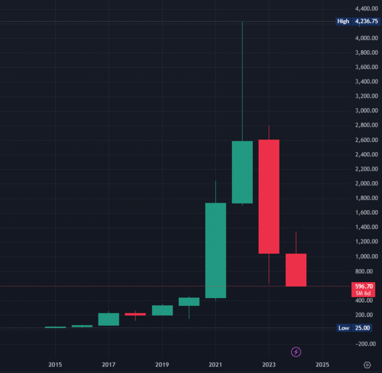 Understanding Logarithmic vs. Regular Charts: A Simple Guide – Stocks ...