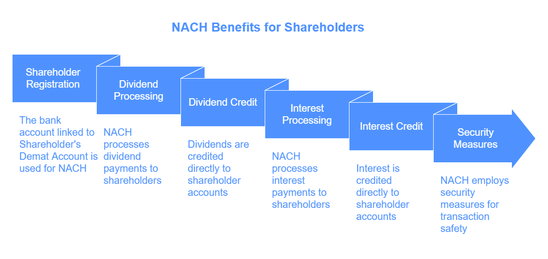 What is the NACH system, and how is it related to shareholders in India ...