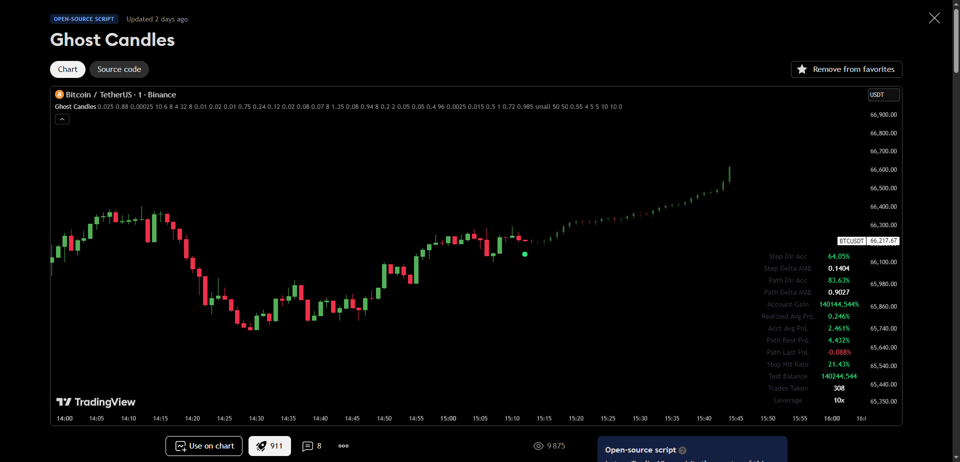 Ghost Candles: Predictive Market Projection Indicator for TradingView ...